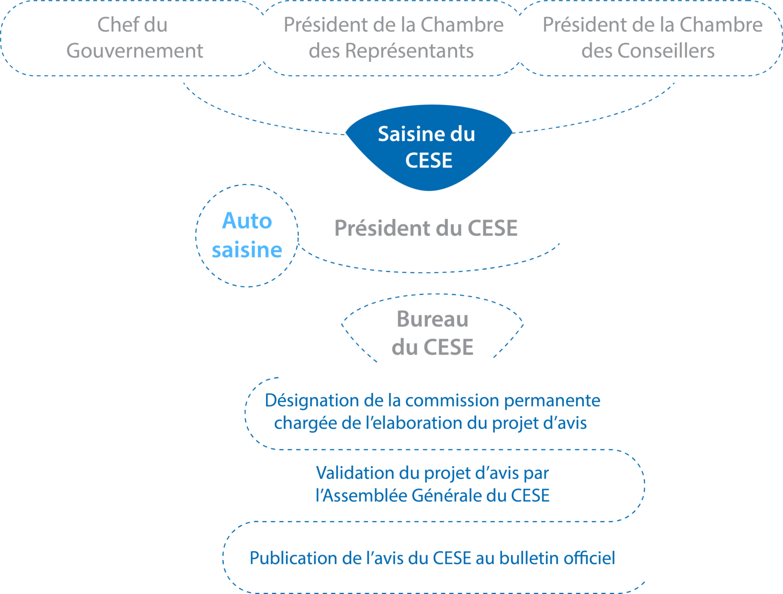 Missions et Attributions - CESE